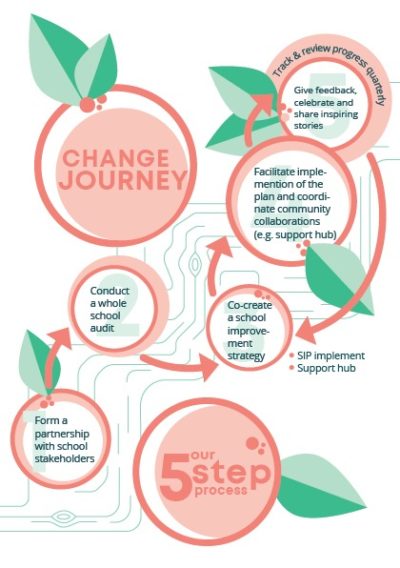 The Change Journey - Strong Schools
