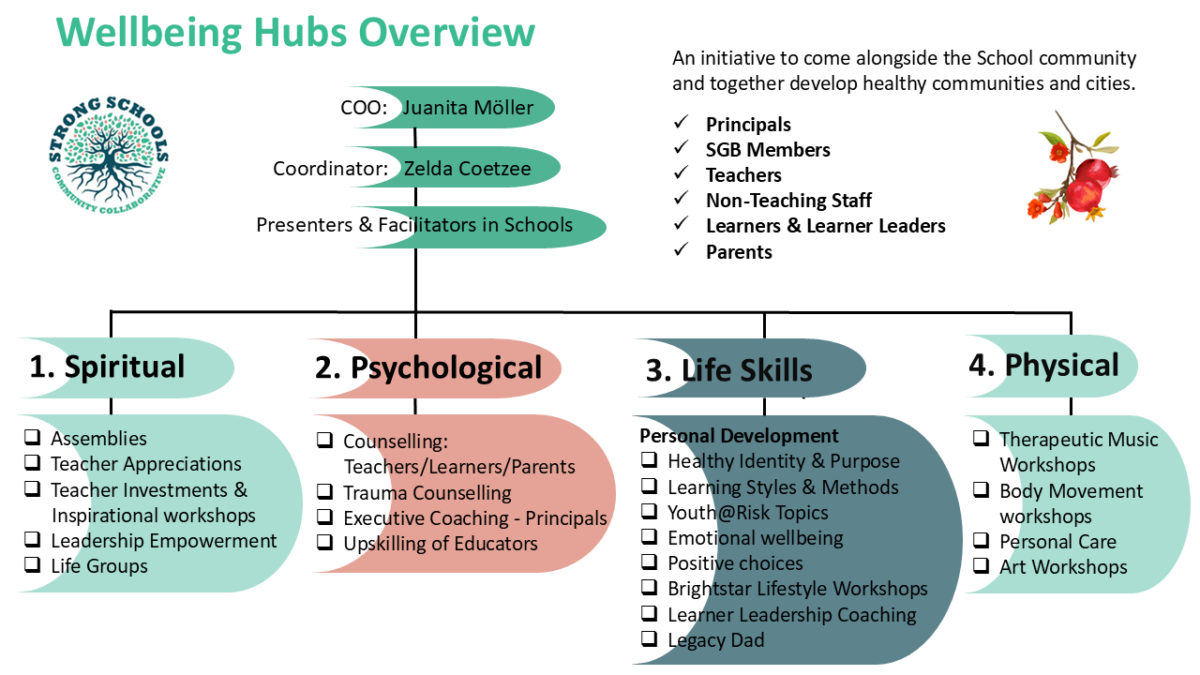 Well-Being Hubs - Strong Schools